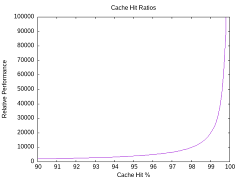 Cache Hit Ratio - Wikistix